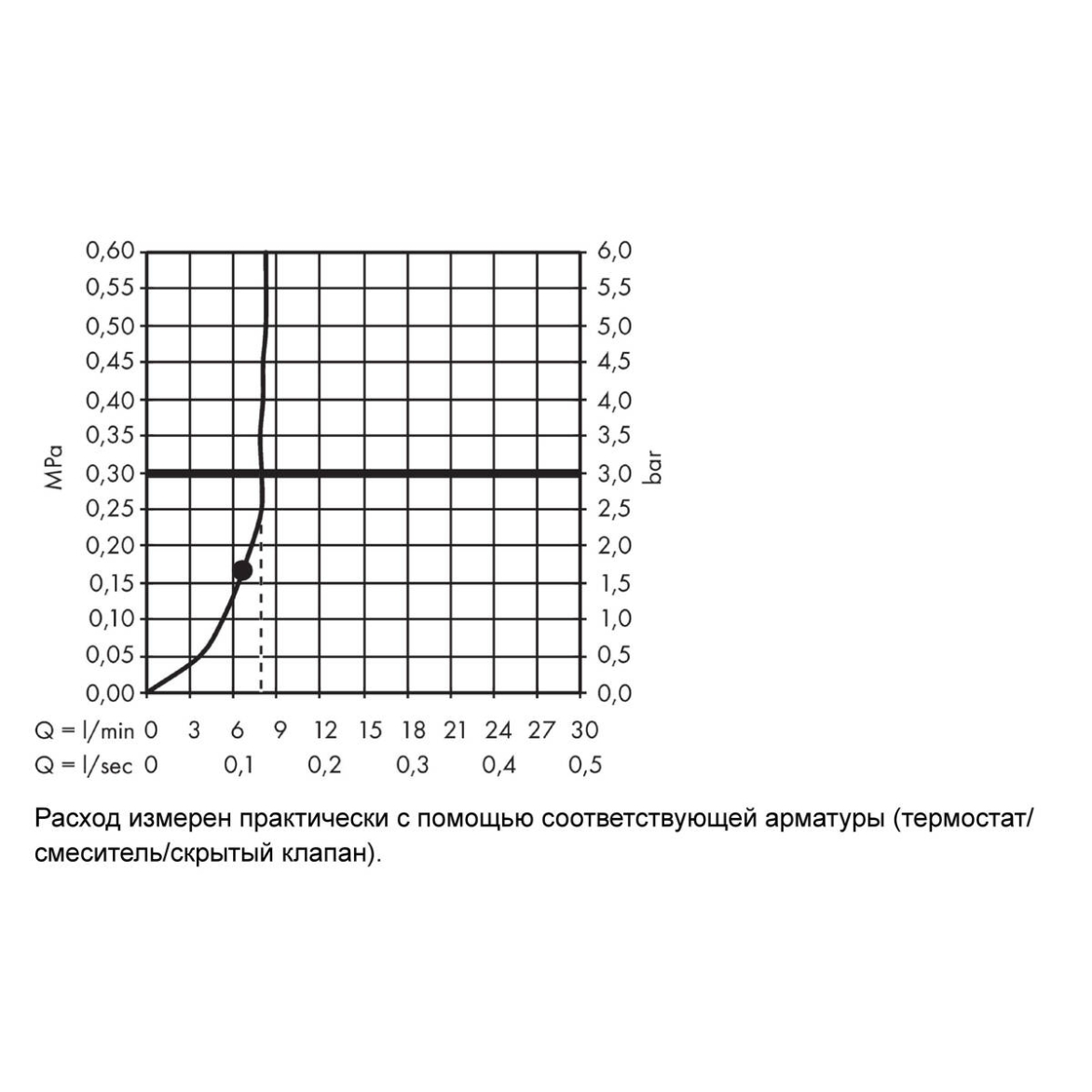 Купить Верхний душ hansgrohe Raindance E 300 1jet EcoSmart с настенным ...